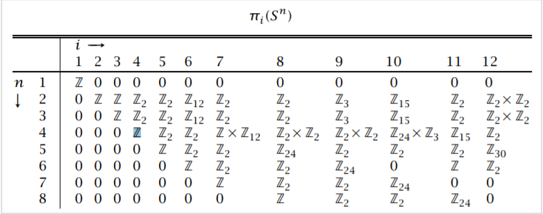 Some remarks on Homotopy Groups of Spheres – Gregor's maths blog